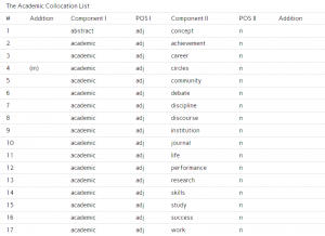 PTE ACADEMIC COLLOCATION LIST - PTE EXAM PREPARATION