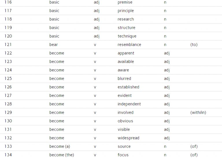 PTE ACADEMIC COLLOCATION LIST - PTE EXAM PREPARATION