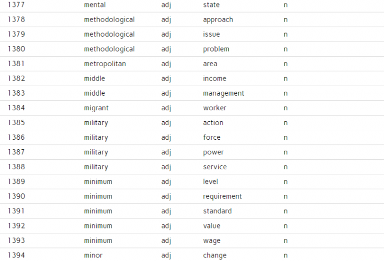 PTE Collocation Examples - PTE Collocation List 4 - Pte Exam Preparation