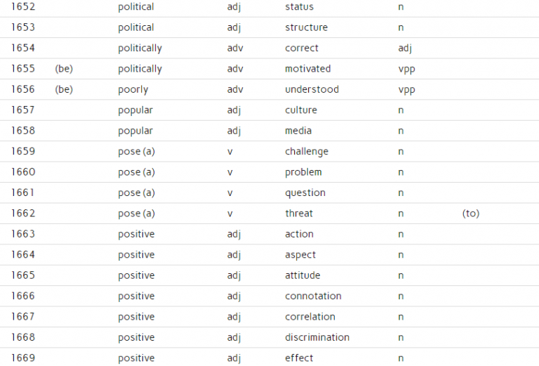 PTE Collocation Examples - PTE Collocation List 4 - Pte Exam Preparation