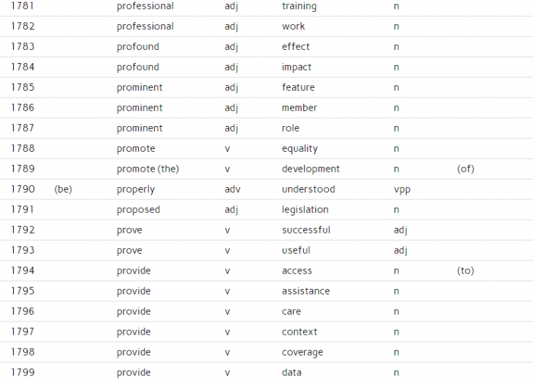 PTE Collocation Examples - PTE Collocation List 4 - Pte Exam Preparation