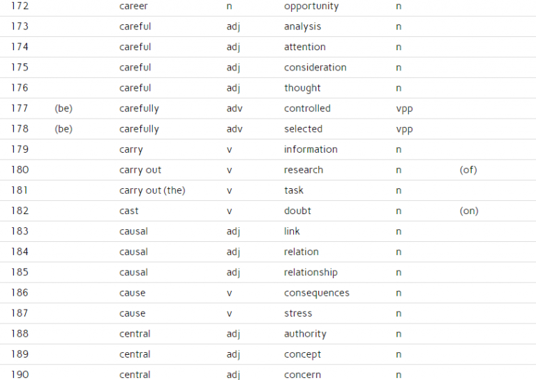 PTE ACADEMIC COLLOCATION LIST - PTE EXAM PREPARATION