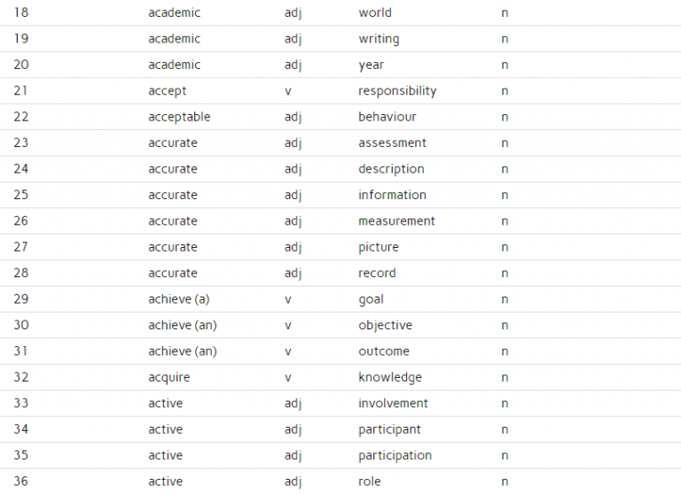 PTE ACADEMIC COLLOCATION LIST - PTE EXAM PREPARATION