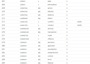 PTE ACADEMIC COLLOCATION LIST - PTE EXAM PREPARATION