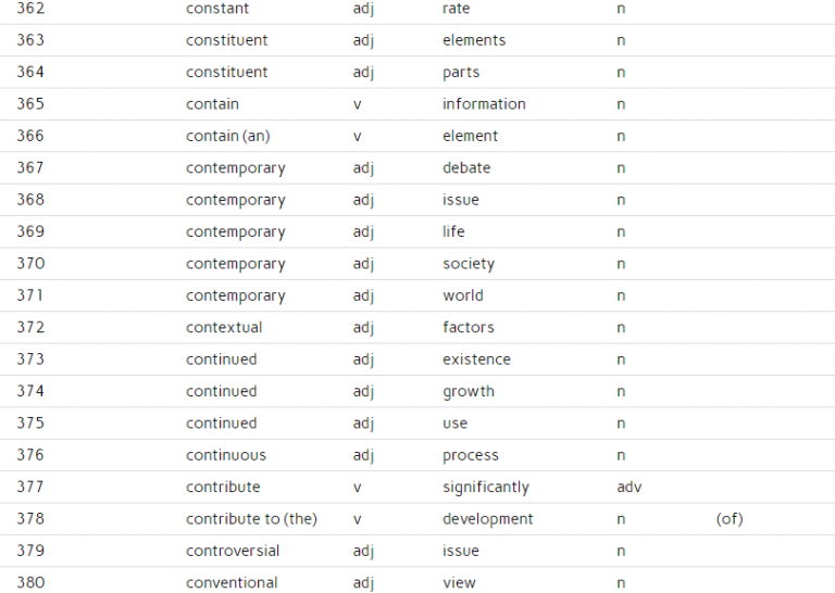 PTE ACADEMIC COLLOCATION LIST - PTE EXAM PREPARATION
