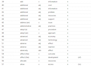 PTE ACADEMIC COLLOCATION LIST - PTE EXAM PREPARATION