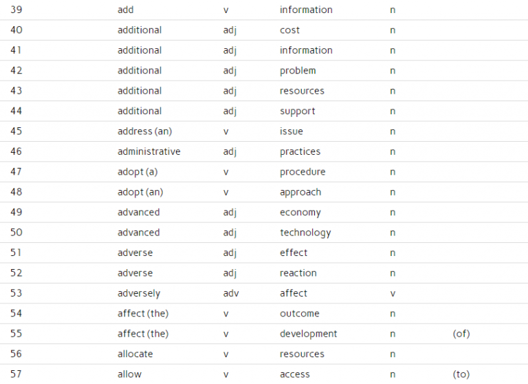 PTE ACADEMIC COLLOCATION LIST - PTE EXAM PREPARATION