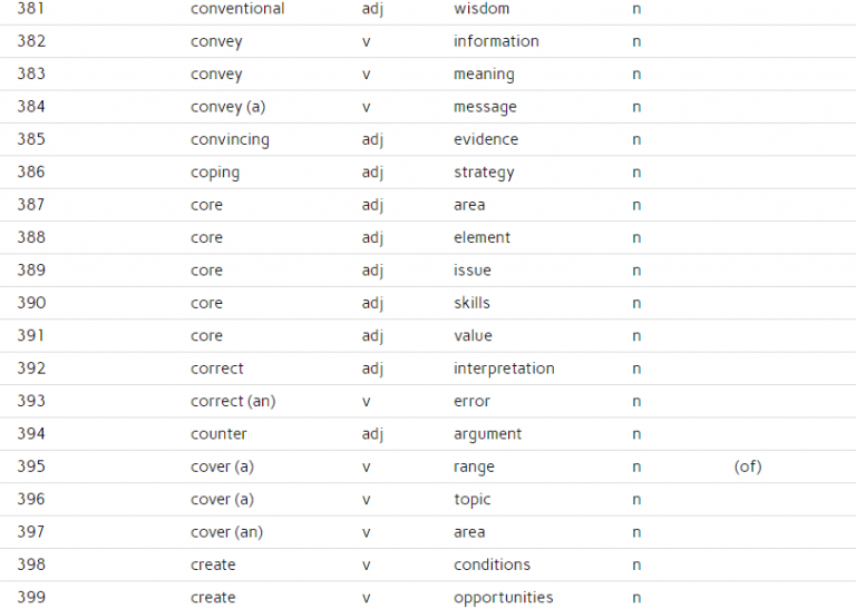 PTE ACADEMIC COLLOCATION LIST - PTE EXAM PREPARATION