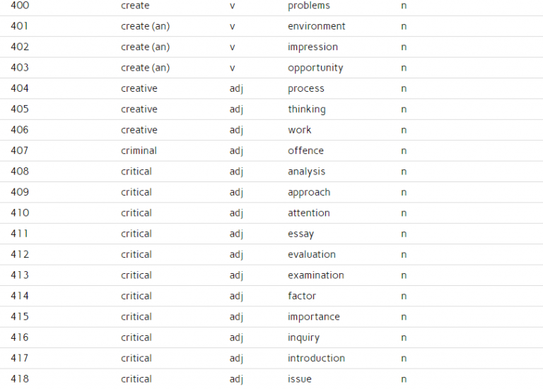 PTE ACADEMIC COLLOCATION LIST - PTE EXAM PREPARATION