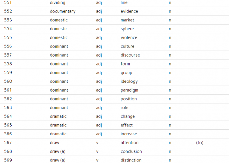 PTE Academic Collocations List 2 - Collocations for PTE - Word Examples