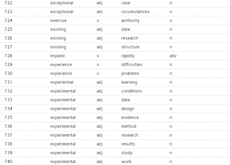 PTE Academic Collocations List 2 - Collocations for PTE - Word Examples