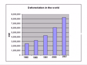 PTE Describe Image Bar Graph Examples With Answers - Practice Test 5